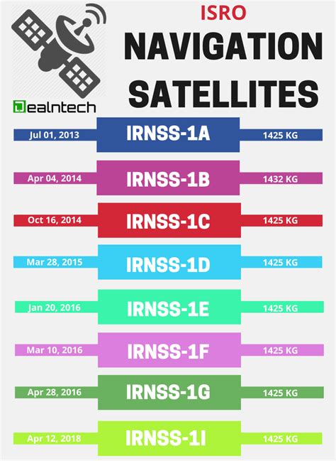 Navic Supported Phones And How Is It Better Than Gps Deal N Tech