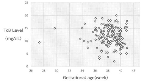 The Distribution Of The Tcb Level And The Gestation Age Of Neonatal