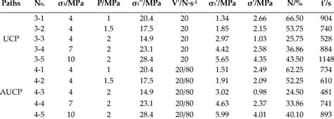 Experimental Results Under Different Unloading Paths Download