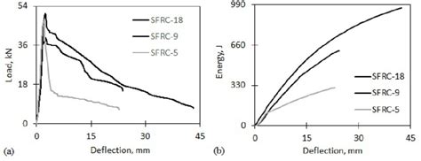 Flexural Performance Of Sfrc Slabs A Load Deflection Curves B