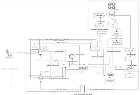 Figure 1 From Blockchain Associated Machine Learning And Iot Based Hypoglycemia Detection System