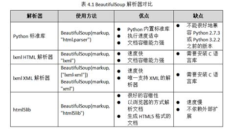 Python从零到壹 五网络爬虫之beautifulsoup基础语法万字详解 腾讯云开发者社区 腾讯云