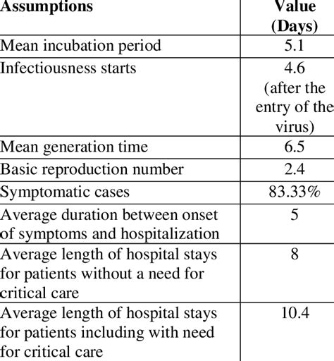 the following assumptions were used while generating the estimates