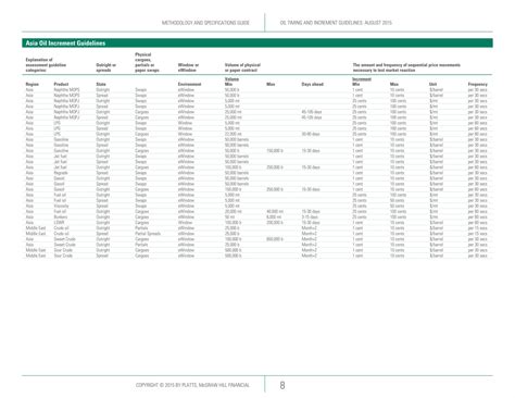 Oil Timing Increment Guidelines Platts Pdf