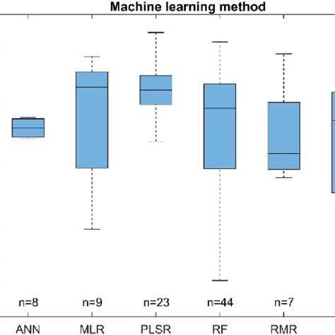 box and whisker plot of the estimation performace r 2 of the six