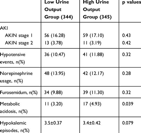 Intraoperative Variables According To The Low And High Urine Output Download Scientific Diagram