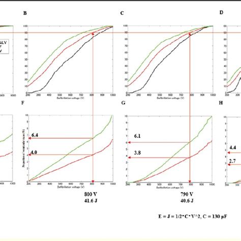 Proportions Of Ventricular Mass Vs Defibrillation Voltage Curves Red