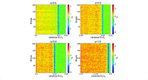 Enhanced Zero Mean Gaussian Noise Induces Phase Transitions In