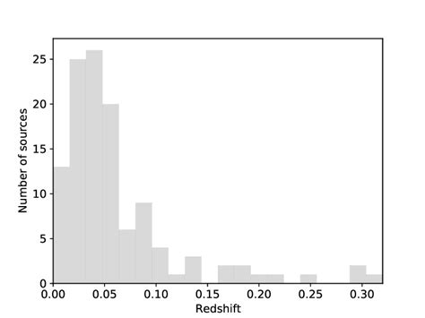 The Redshift Distribution Of The 122 Sources In The Final Sample Download Scientific Diagram