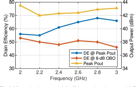 Figure 1 From Wideband Sequential Circulator Load Modulated Amplifier With Back Off Efficiency