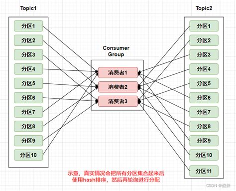 保障效率与可用，分析kafka的消费者组与rebalance机制kafka消费者组的作用 Csdn博客