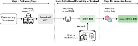 Figure 1 From Instructretro Instruction Tuning Post Retrieval Augmented Pretraining Semantic
