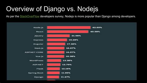 Ppt When Should I Use Django And When Node Js Powerpoint