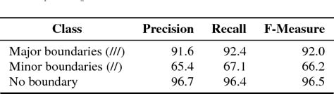 Table 1 From Perception Of Prosodic Boundaries By Na¨ıve And Expert Listeners In French