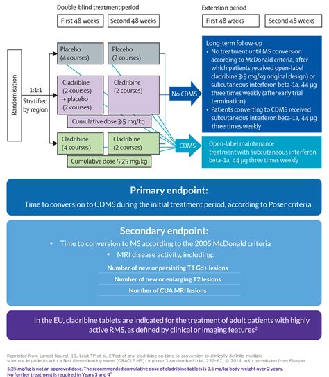 Efficacy In Patients With Early Rrms