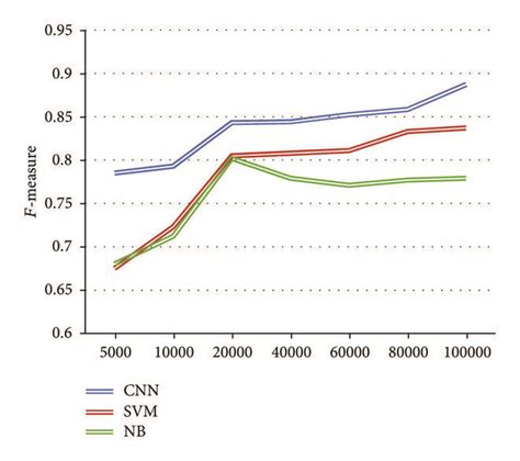 comparison of svm nb and cnn for different sizes of subsets for the