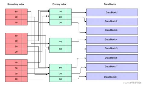 Mysql表字段超过多少影响性能 Mysql表多少效率会下降mysql数据量达到多大会遇到性能问题 Csdn博客