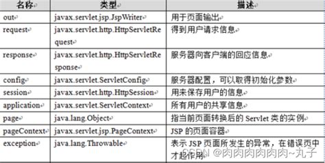 Java课题笔记~ Jsp内置对象jsp内置对象笔记 Csdn博客