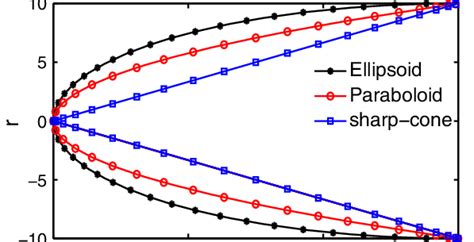 Schematic Diagram Of Different Axisymmetric Forebody Shapes Eaf