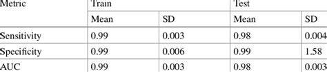 Logistic Regression Algorithm Performance Download Scientific Diagram