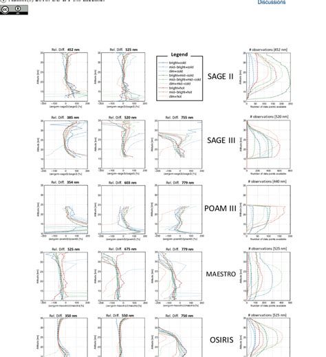 Relative Differences Between Aergom And Various Datasets For Varying
