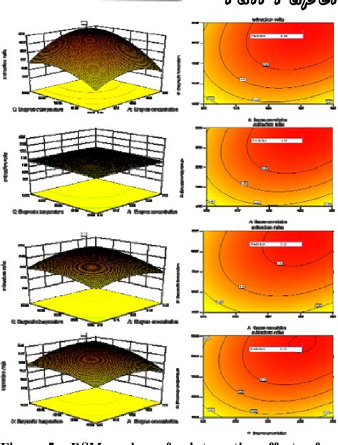 Figure 1 From Response Surface Optimization Of Enzyme Assisted