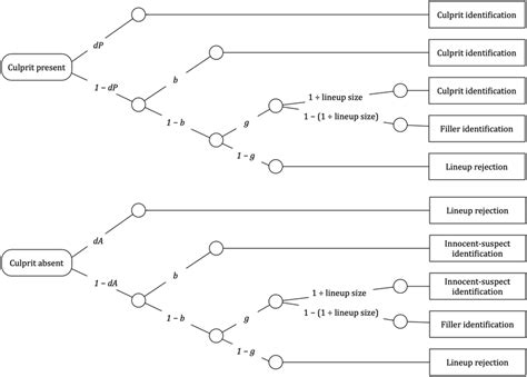 graphical illustration of the two high threshold 2 ht eyewitness