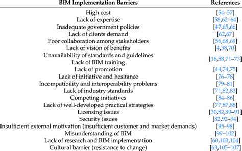 Building Information Modeling Bim Implementation Barriers Download