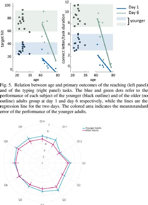 Mean And Standard Deviation Error Bars Of The Answers To The Download Scientific Diagram