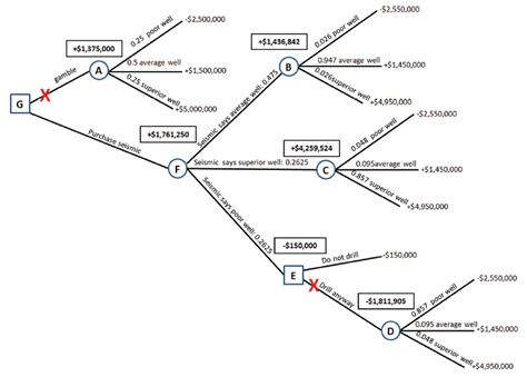 estimating the value of geophysics decision analysis cseg recorder