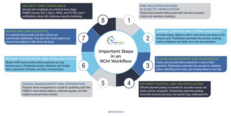 Essential Steps In Rcm Workflow Maximizing Healthcare Revenue
