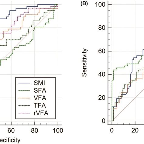 roc curve to determine the optimal cutoff value and the predictive