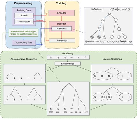 논문 리뷰 Cross Lingual Embedding Clustering For Hierarchical Softmax In