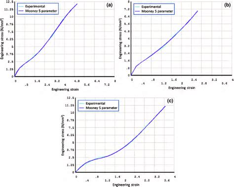 Curve Fitting Of The Experimental Data With The Five Parameter