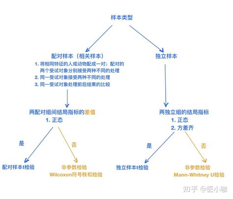 医咖问答 配对样本t检验 vs 独立样本t检验你用对了吗 知乎