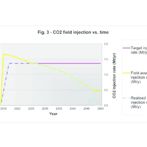 Injection Capacity Target Injection Rate And Realised Injection Rate