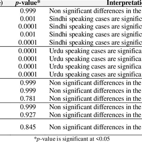 Multiple Comparisons Of Number Of Cases By Scheffe Test Download