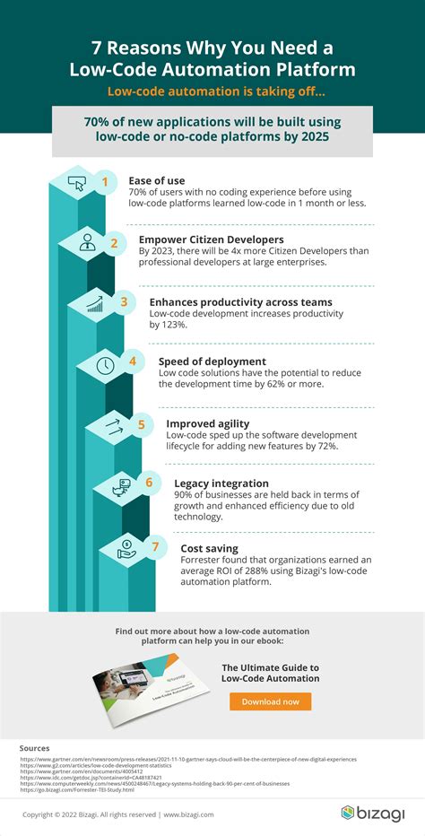 7 Reasons Why You Need A Low Code Automation Platform