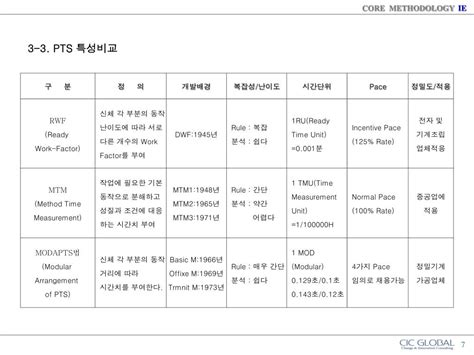 Ppt 1 Ie 개요 2 Ie Methodology 3 표준시간 설정의 구조 3 1 표준시간의 구성 3 2 작업의 Ppt 1 Ie 개요 2 Ie Methodology 3 표준시간 설정의 구조 3 1 표준시간의 구성 3 2 작업의