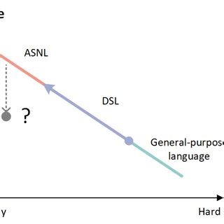 The Development Trend Of DSLs Download Scientific Diagram