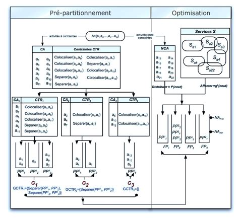 6 processus de pré partitionnement download scientific diagram