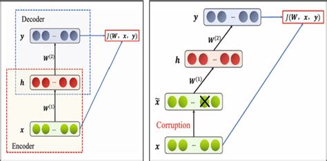 Left Side Figure A Sample Network Diagram Of Traditional Autoencoder Download Scientific