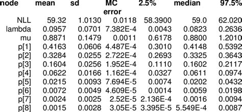 Mcmc Inferential Summary Statistics For The Gp Model Download Table