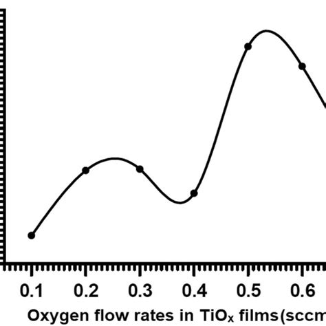 Time Constant Vs Oxygen Flow Rate Download Scientific Diagram