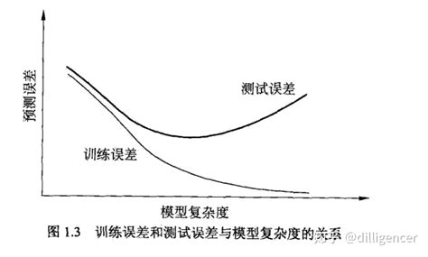 机器学习 模型评估与选择 知乎