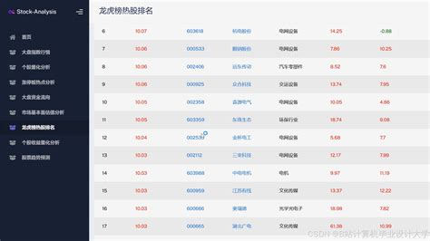 计算机毕业设计python股票行情预测系统 量化交易分析 大数据毕业设计 源码 文档 ppt 讲解 csdn博客