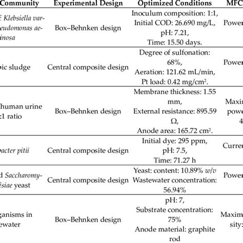 Parametric Optimization For Enhancing Mfc Performance Download