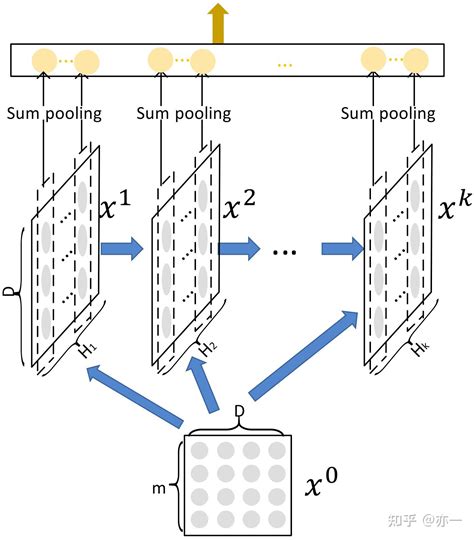 特征交叉 Xdeepfm 站在deepfm和dcn的肩膀上 知乎