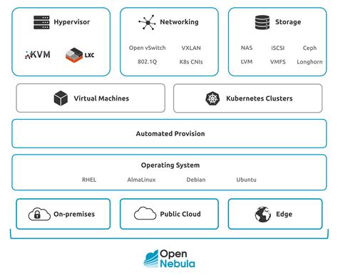 Discover Opennebula Open Source Cloud And Edge Computing Platform