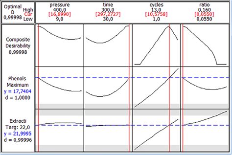 Optimization Plot Of Extraction Download Scientific Diagram